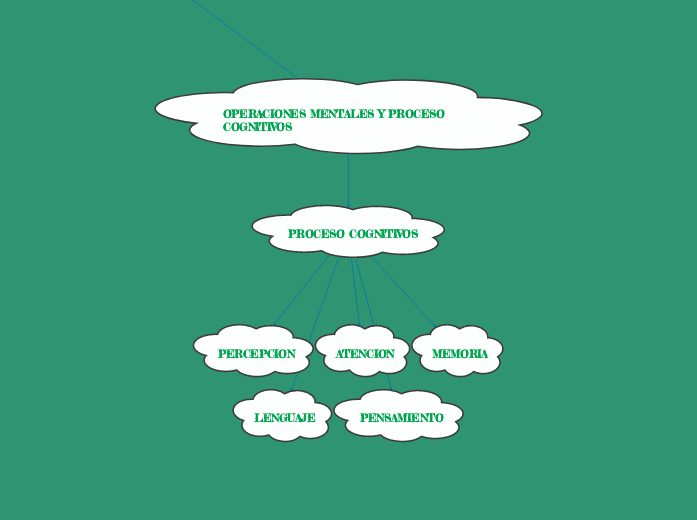 OPERACIONES MENTALES Y PROCESO COGNITIVOS - Mind Map